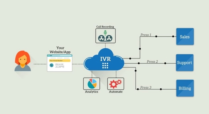 What are IVR Systems & Best AI Voice Generator for IVR